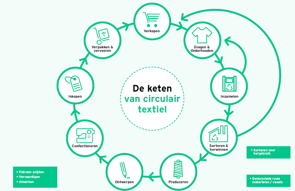Op weg naar circulair textiel? Gebruik de Roadmap! - Afval Circulair