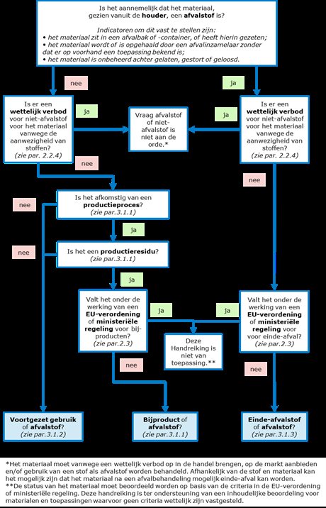 Handreiking afvalstof of niet-afvalstof | Afval Circulair